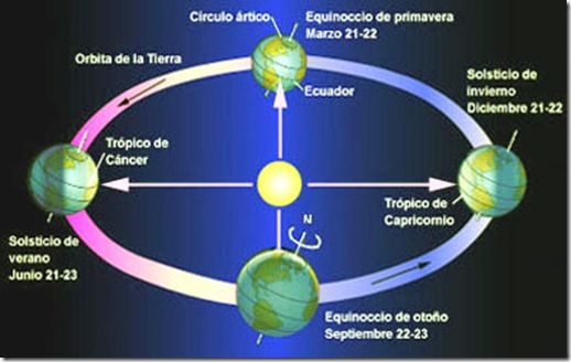 Equinoccio - Ciencia Explicada